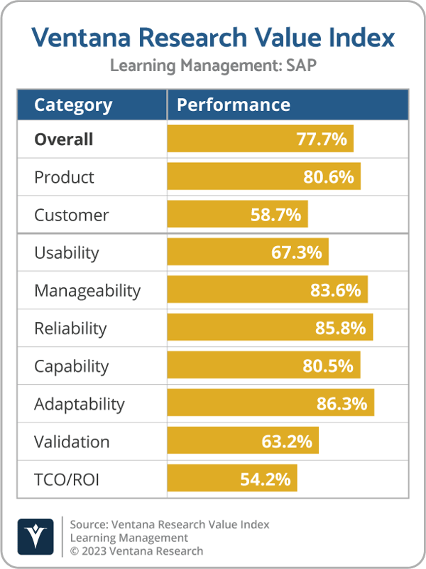 SAP is Exemplary Vendor and Value Index Leader in Learning Management