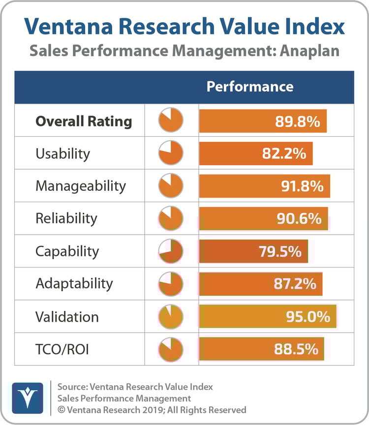 Anaplan is a Value Index Leader for Validation in Sales Performance ...