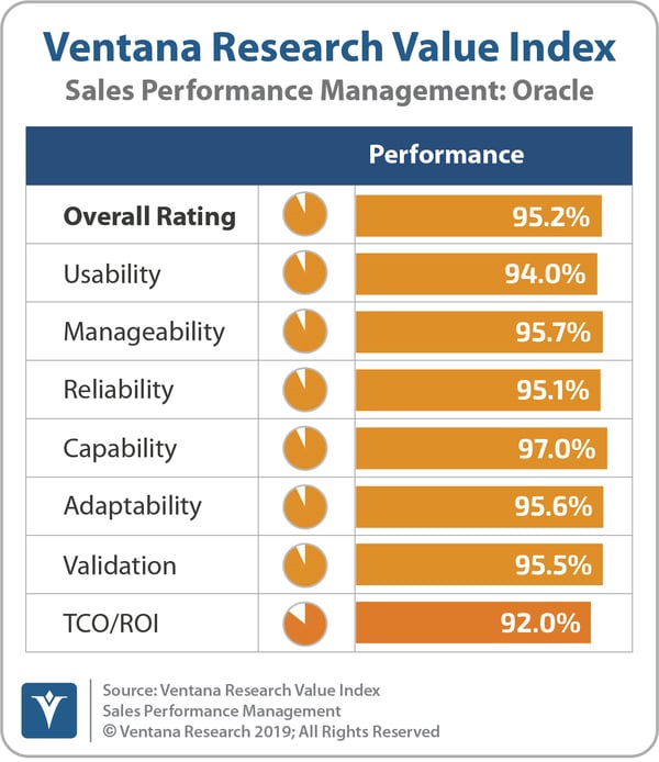 Oracle Leads Sales Performance Management Value Index