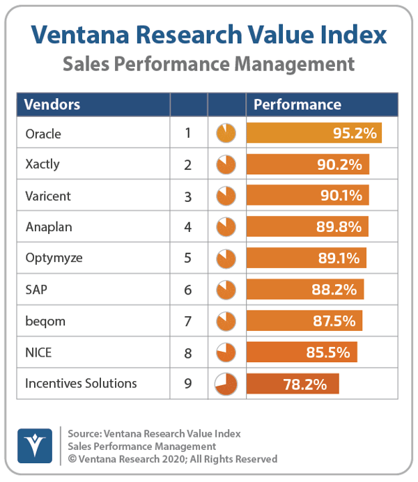 Identifying the Leaders in Sales Performance Management