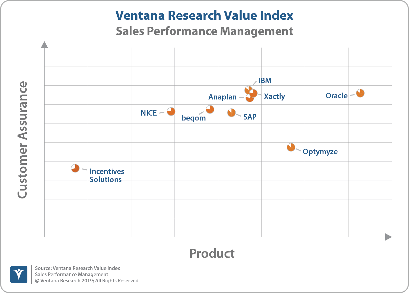 Identifying the Leaders in Sales Performance Management