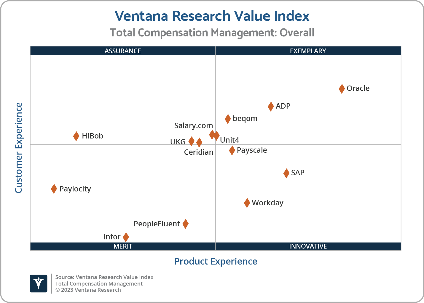 Total Compensation Management Value Index Classifies and Rates Vendors