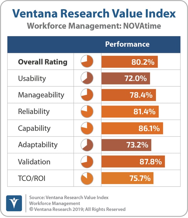 NOVATime Technology Has Opportunity for Growth in Workforce Management