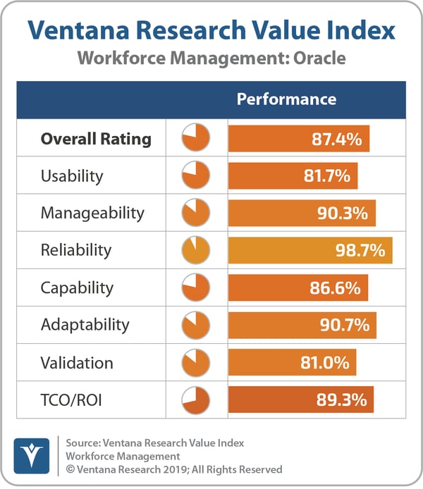 Oracle HCM Cloud Earns Solid Marks in Workforce Management