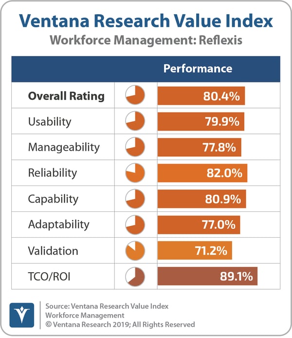 Reflexis Workforce Management Excels in Retail Store Operations