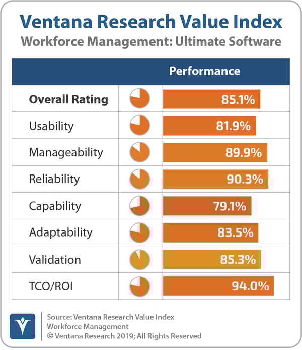 Ultimate Software a Leader in Customer Assurance for Workforce Management