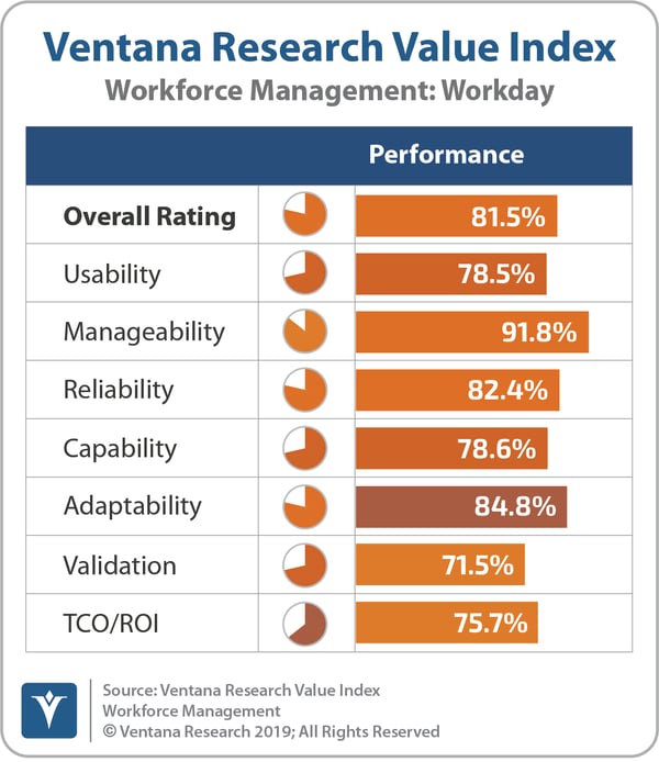 Workday Offers Manageable and Adaptable Workforce Management