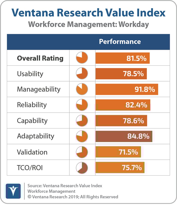 Workday Offers Manageable and Adaptable Workforce Management