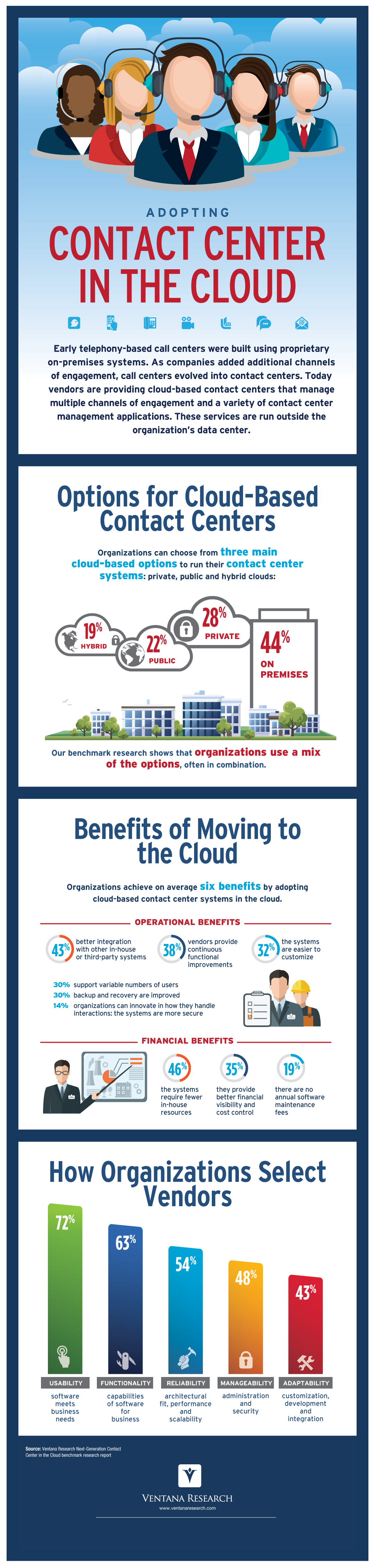 Adopting Contact Center in the Cloud Infographic